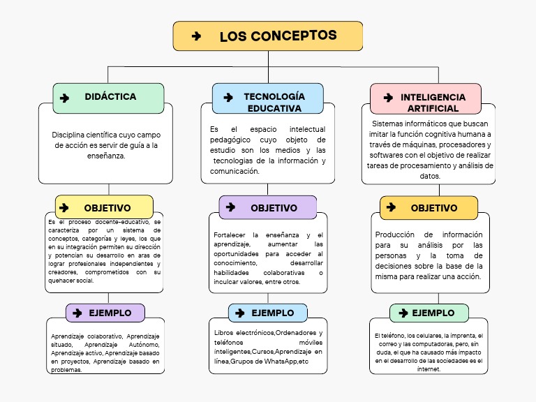Mapa Conceptual de Conceptos | PDF