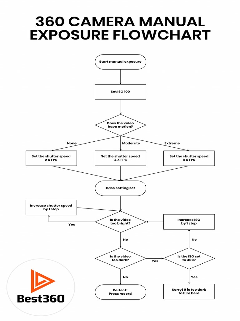 360 Camera Manual Exposure Flowchart | PDF