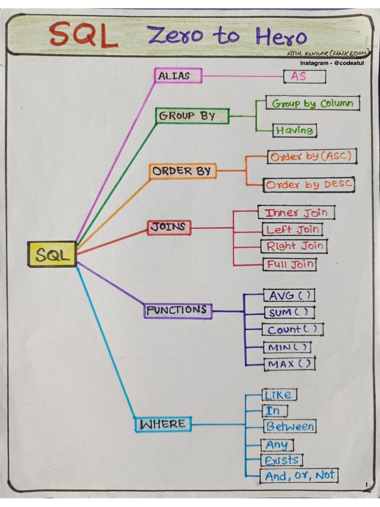 SQL Zero To Hero | PDF