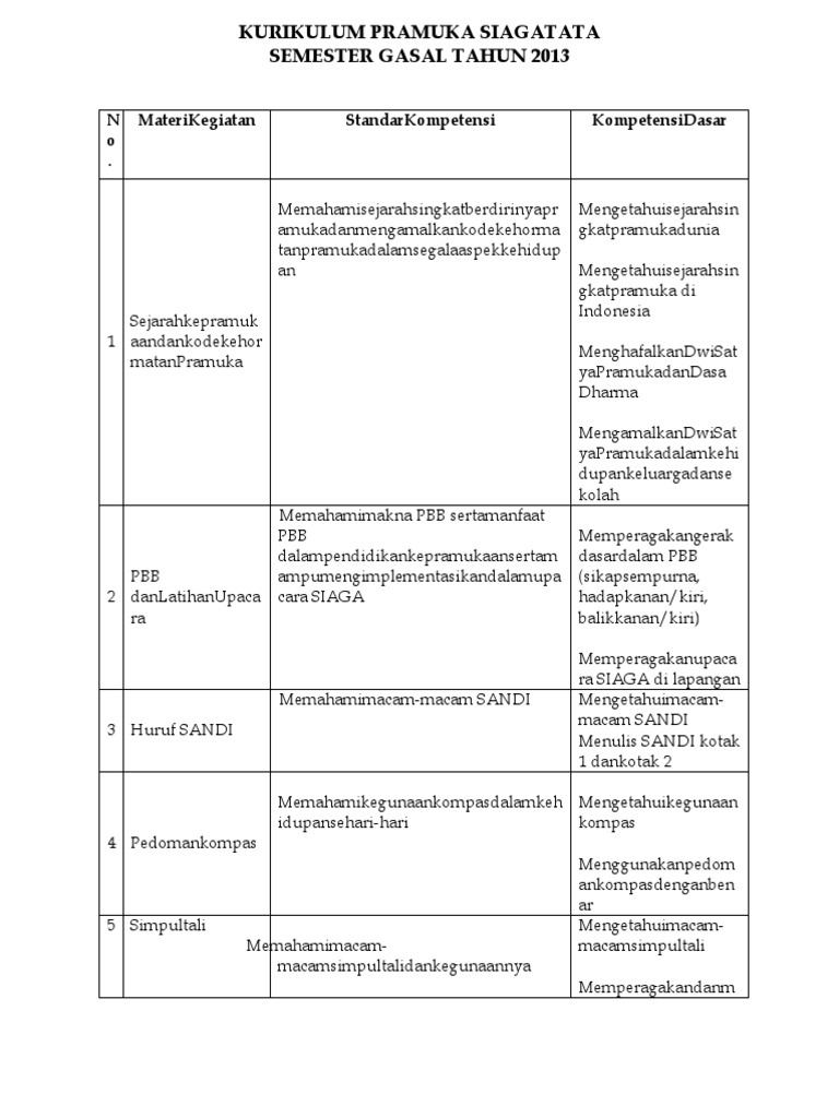 Kurikulum Pramuka Siaga Tata | PDF