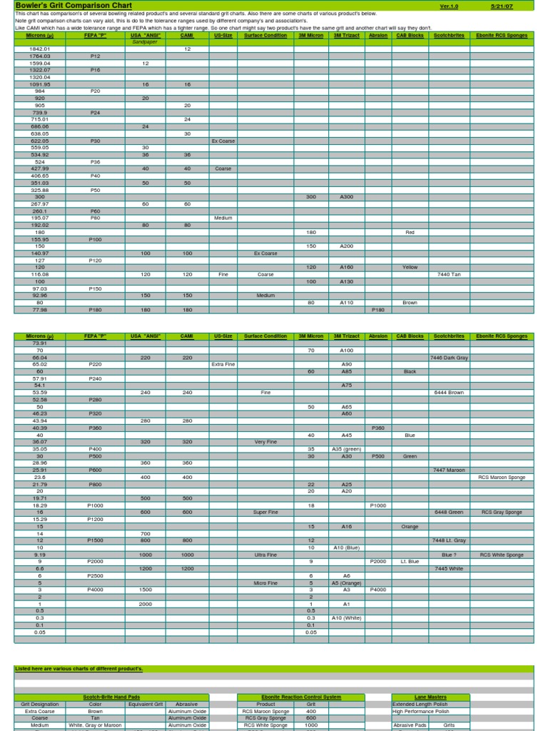 20140626124912!bowling Grit Chart | PDF | Business Process | Physical ...