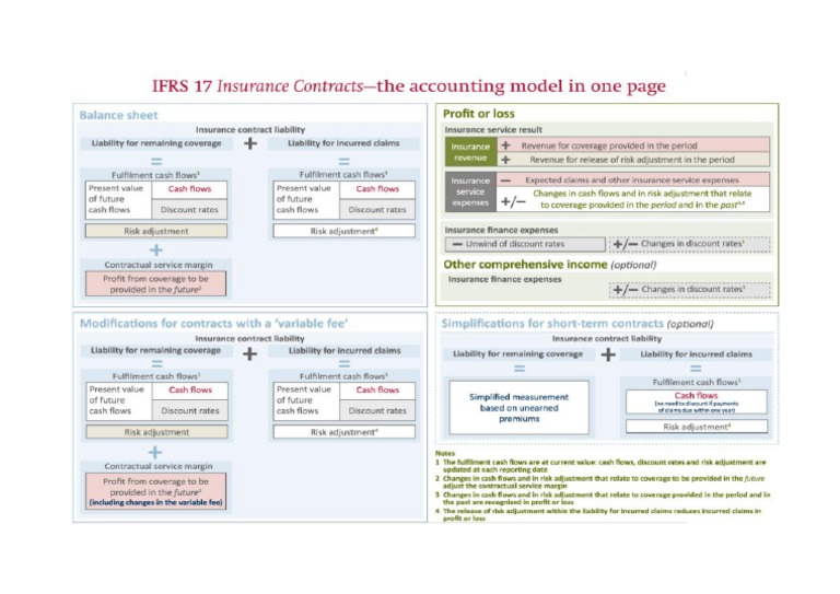 IFRS 17 Insurance Contracts-the accounting model in one page | PDF