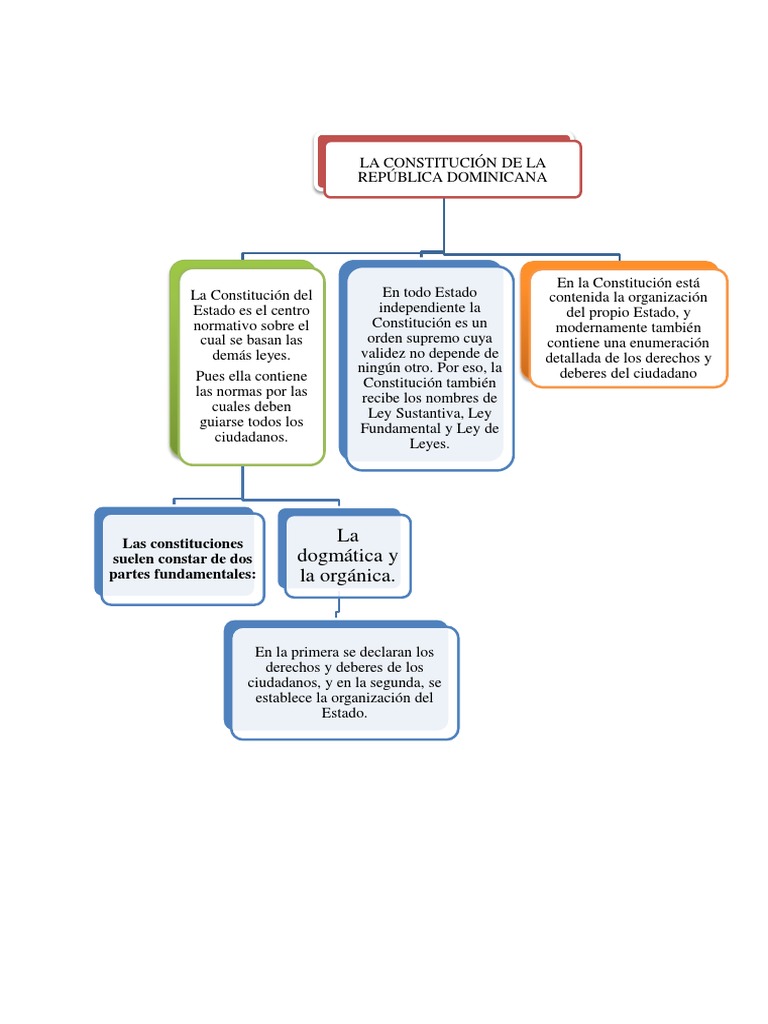La Constitucion Dominicana | PDF | Constitución | Derechos