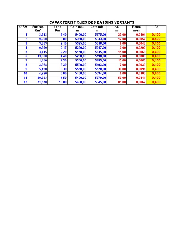 Exemple de calcul des caractéristiques de Bassin versant | PDF