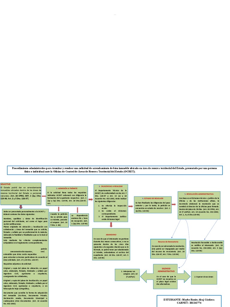 Esquema-Procedimiento-Administrativo OCRET | PDF