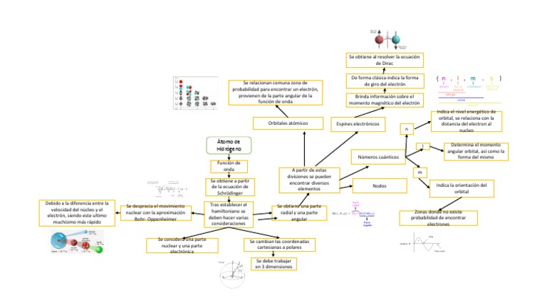 Mapa mental átomo de hidrógeno | PDF