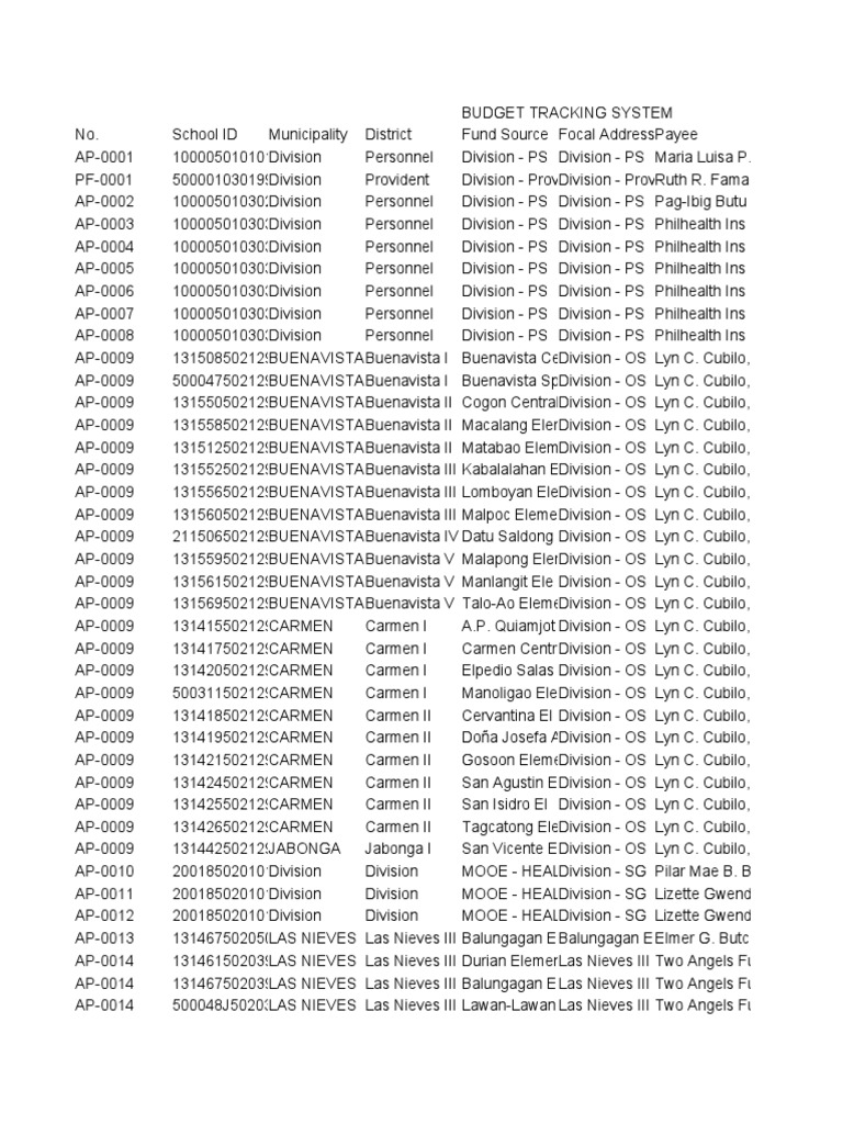 Mooe 2023 Monitoring | PDF | Philippines