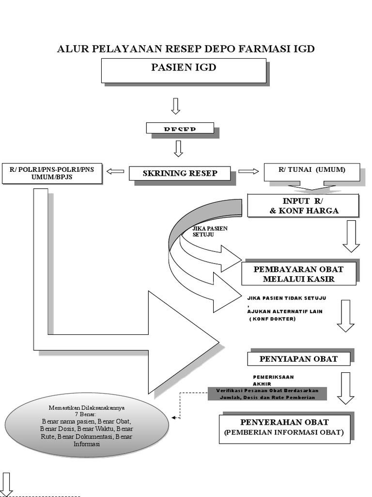 Alur Pelayanan Resep Igd | PDF