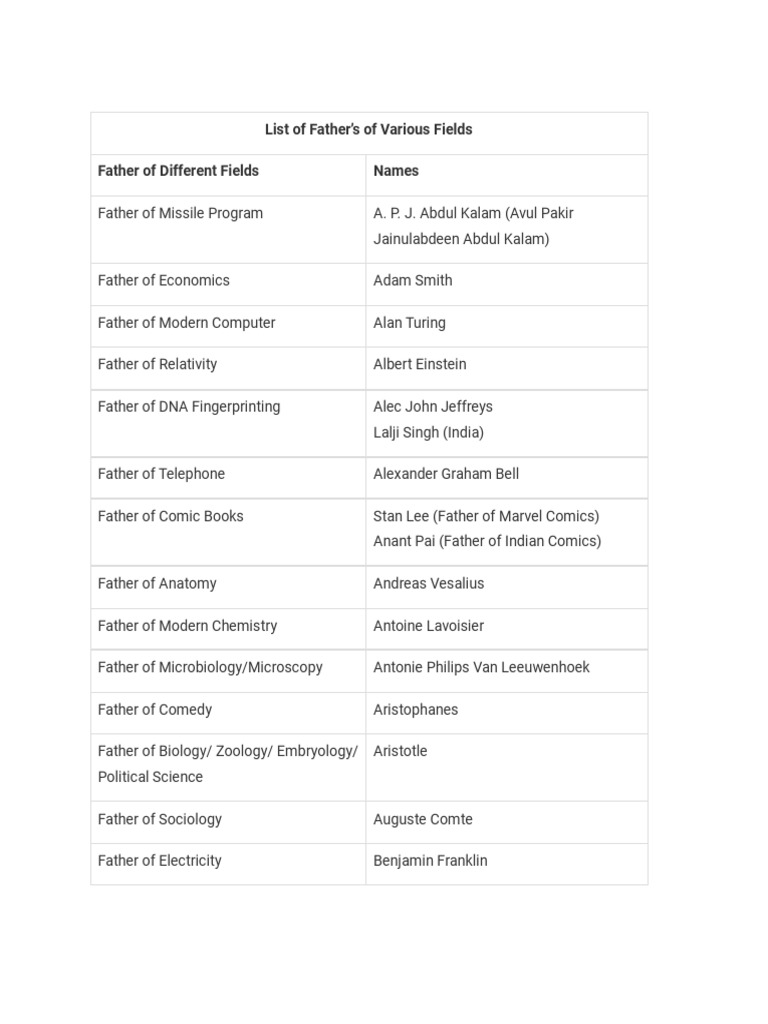 Done List of Father's of Various Fields | PDF
