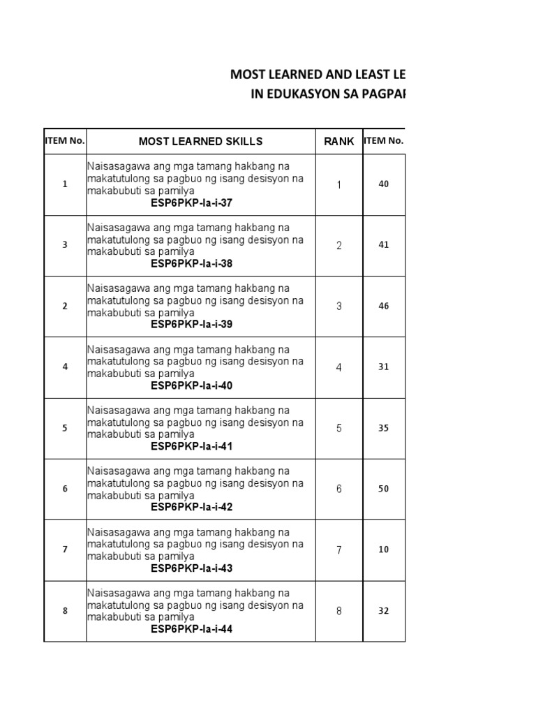 1st Most and Least Learned Esp 6 | PDF