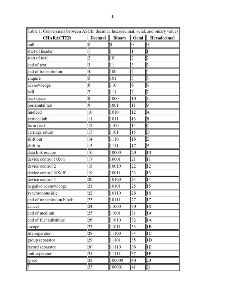 Ascii Table | PDF | Mathematical Notation | Notation