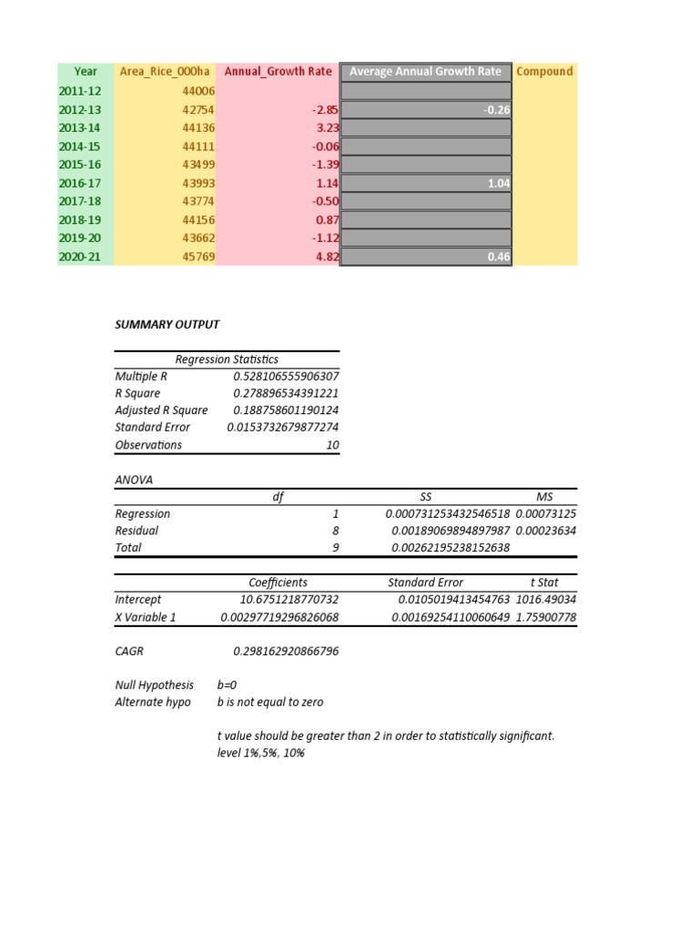 Agricultural Economics 2 | PDF | Errors And Residuals | Coefficient Of Determination