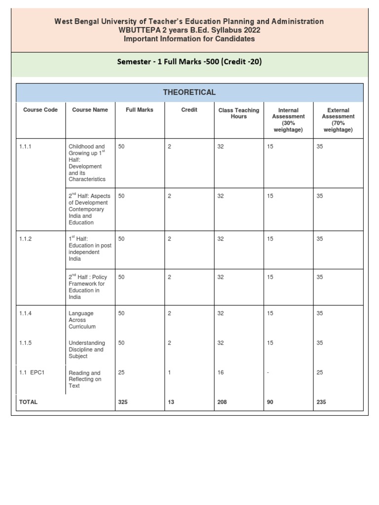 B.ed Syllabus | PDF