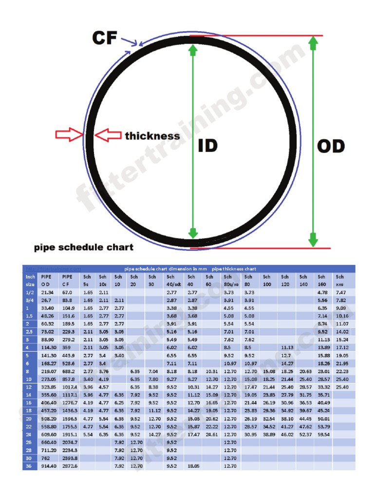 Pipe SCH Chart Fitter Training 2 | PDF