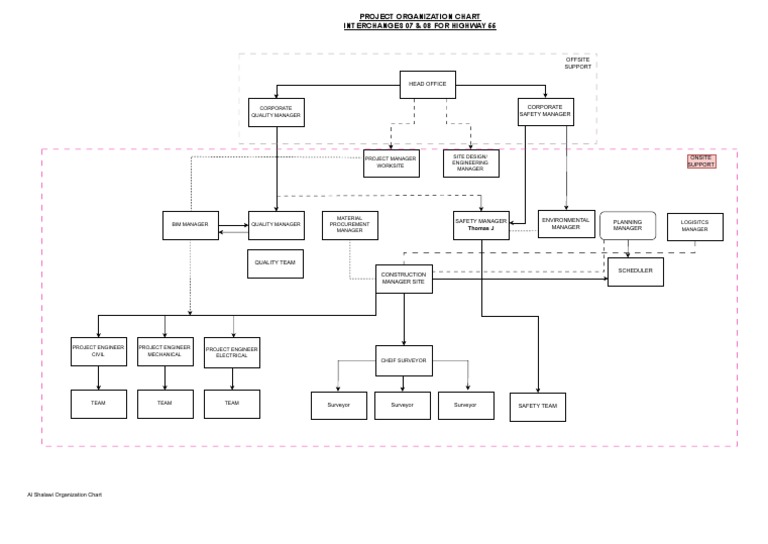 Project Organization Chart for Highway 55 | PDF