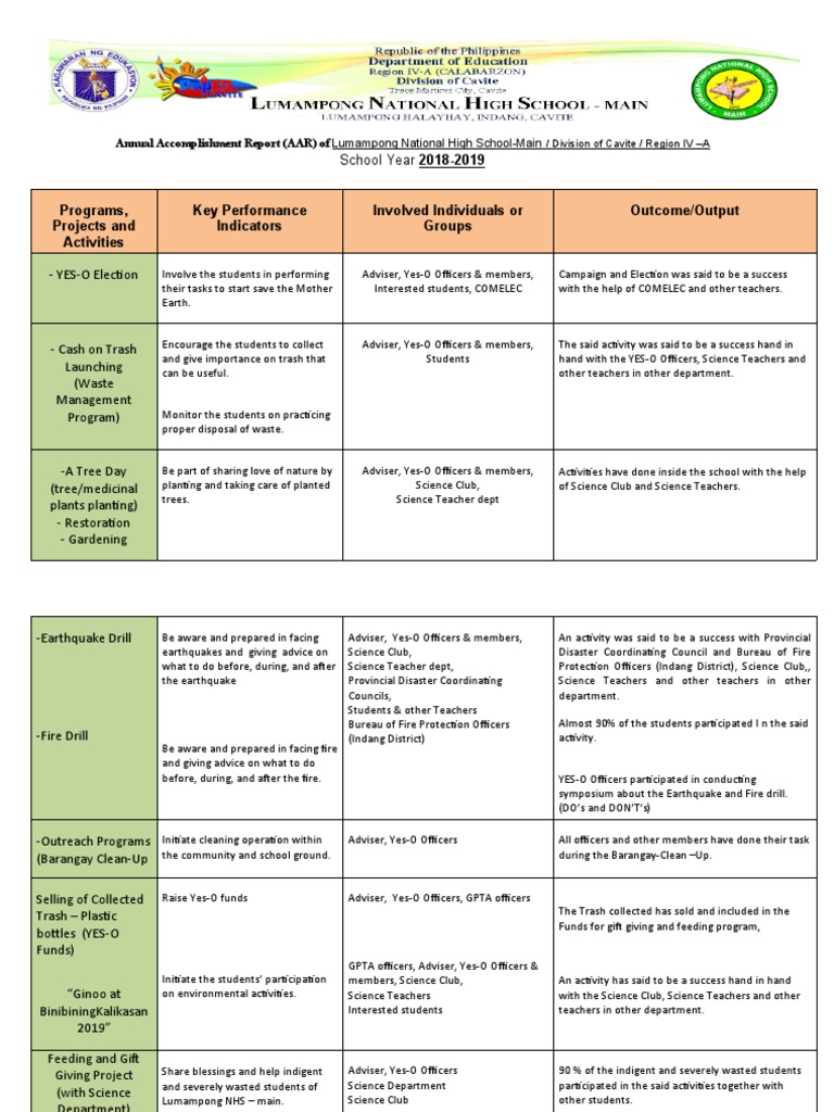 Accomplishment Report S.Y 18 19 | PDF | Natural Environment