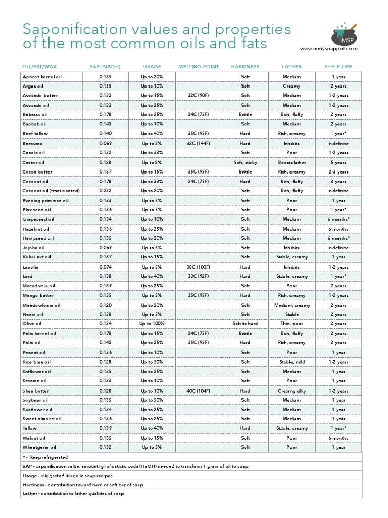 Sap Chart v2 2 | PDF