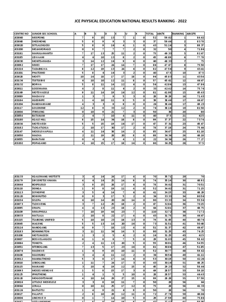 JCE PHYSICAL EDUCATION NATIONAL RESULTS RANKING - 2022 Corrected ...