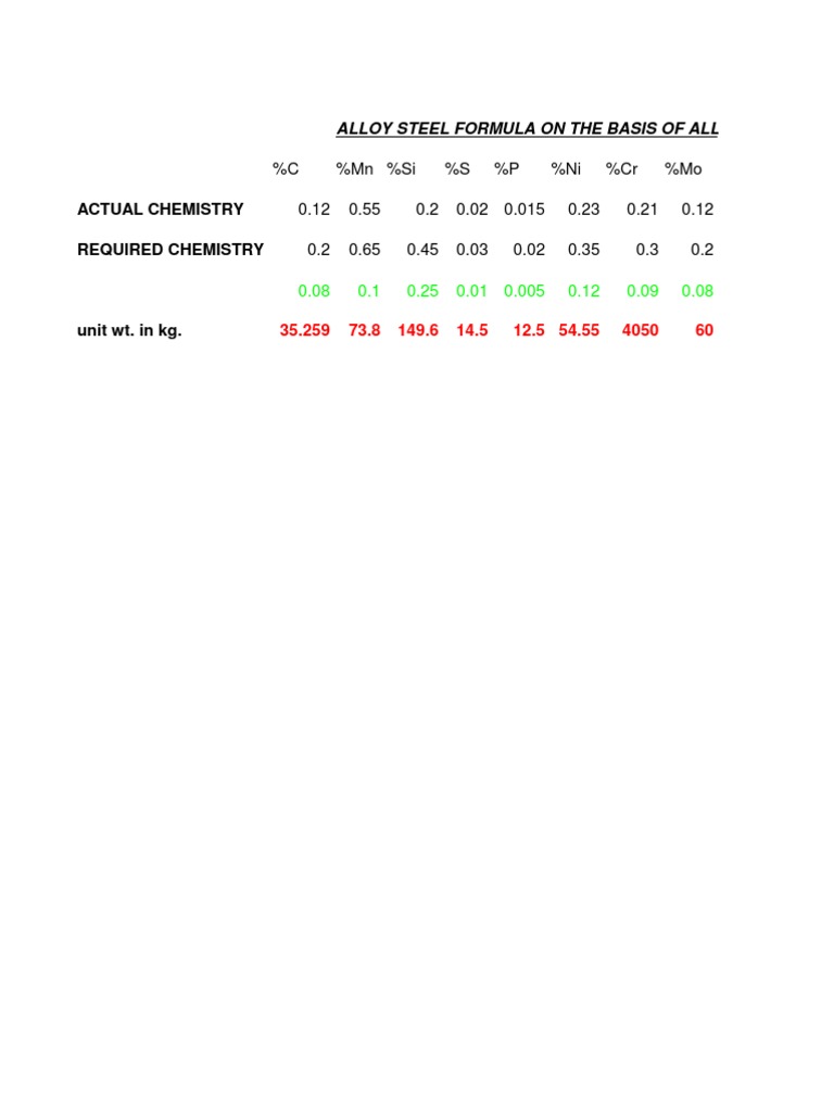 Alloy Steel Composition and Liquidus Formula | PDF