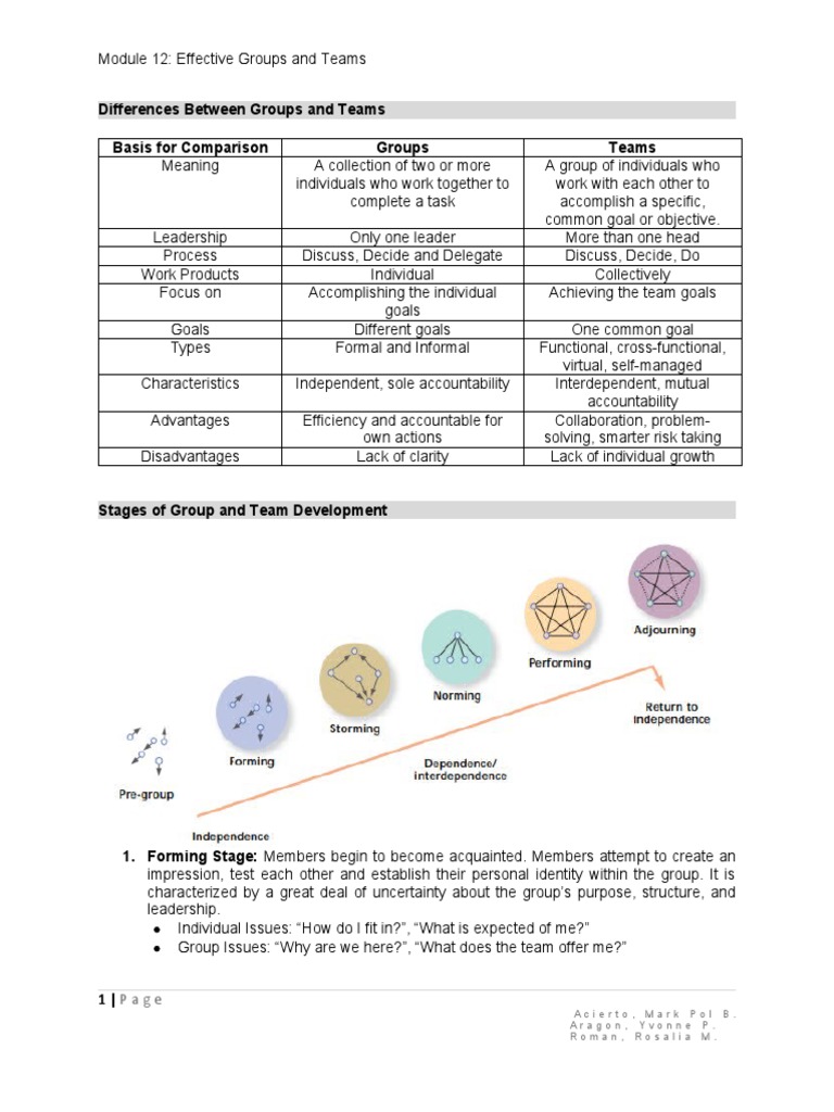 Module 12-Effective Groups and Teams | PDF