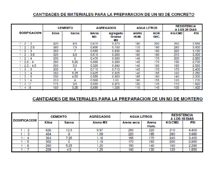 DOSIFICACION MORTERO Y CONCRETO | PDF
