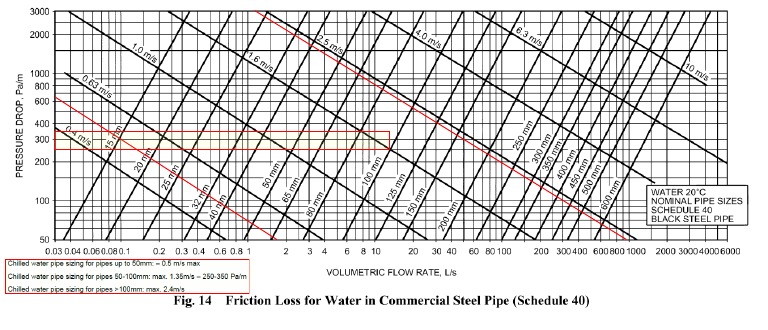 Chilled Water Piping Chart - Ashare | PDF