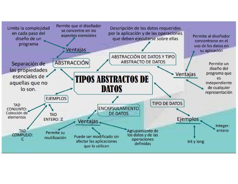 Tipos Abstractos de Datos | PDF