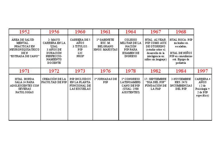 Timeline PSP | PDF | Ciencias del comportamiento | Sicología