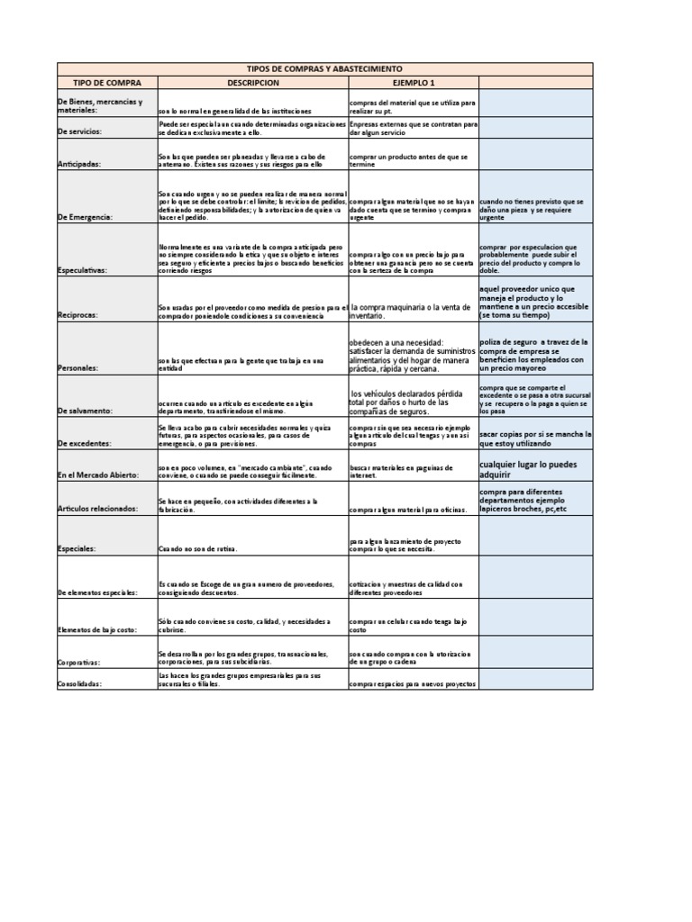 Tipos de Compras y Abastecimiento | PDF | Negocios | Derecho