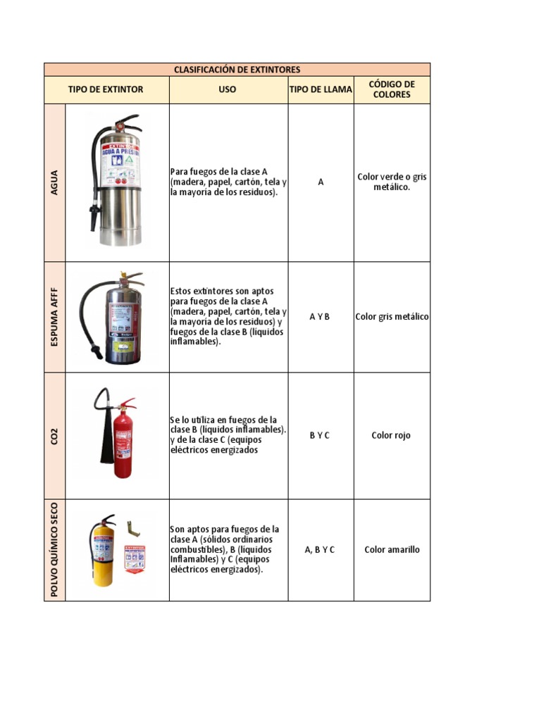 Clasificación y Uso de Extintores | PDF