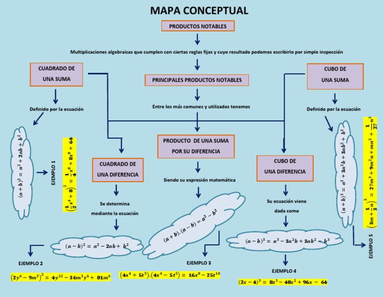 Mapa Conceptual Productos Notables | PDF | Ecuaciones | Análisis matemático