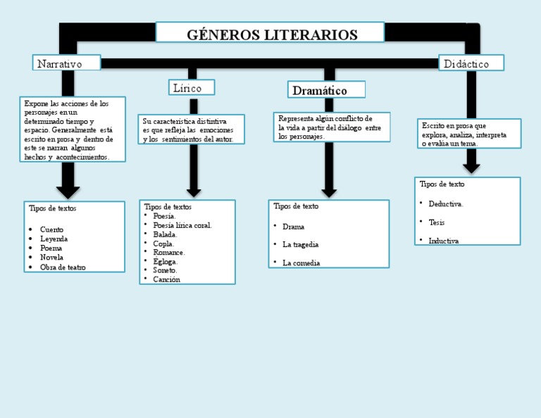 Mapa Conceptual de Los Generos Literarios 4 | PDF