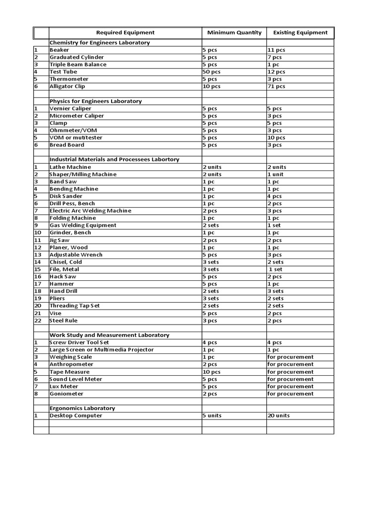 Laboratory Equipment Requirements List | PDF | Personal Computers | Welding