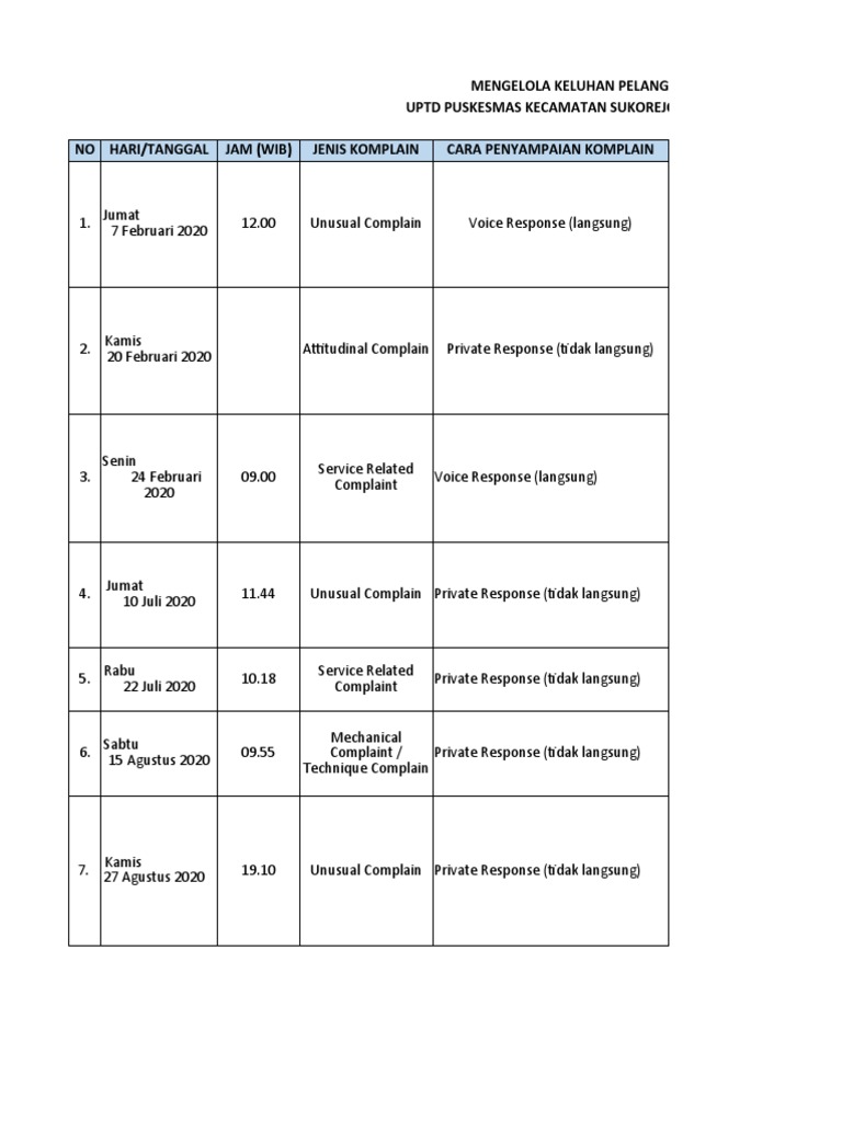 Rekap Keluhan Pelanggan 2020 | PDF