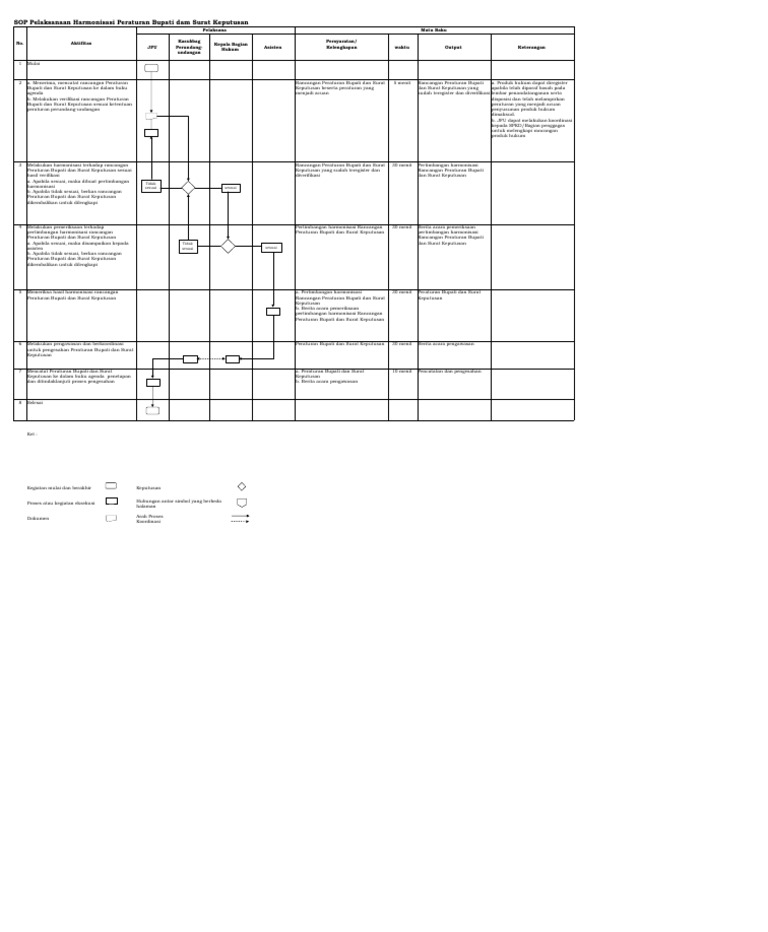 4. SOP Harmonisasi Perbup | PDF