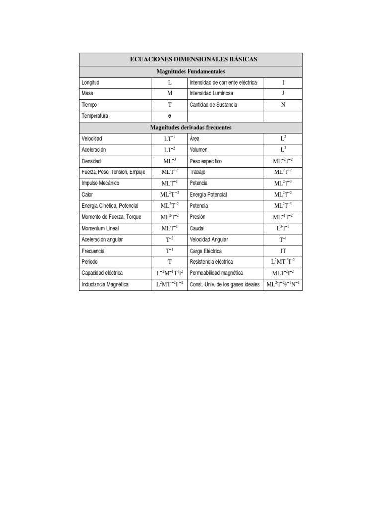 Tabla de Ecuaciones Dimensionales | PDF | Métodos y materiales de enseñanza