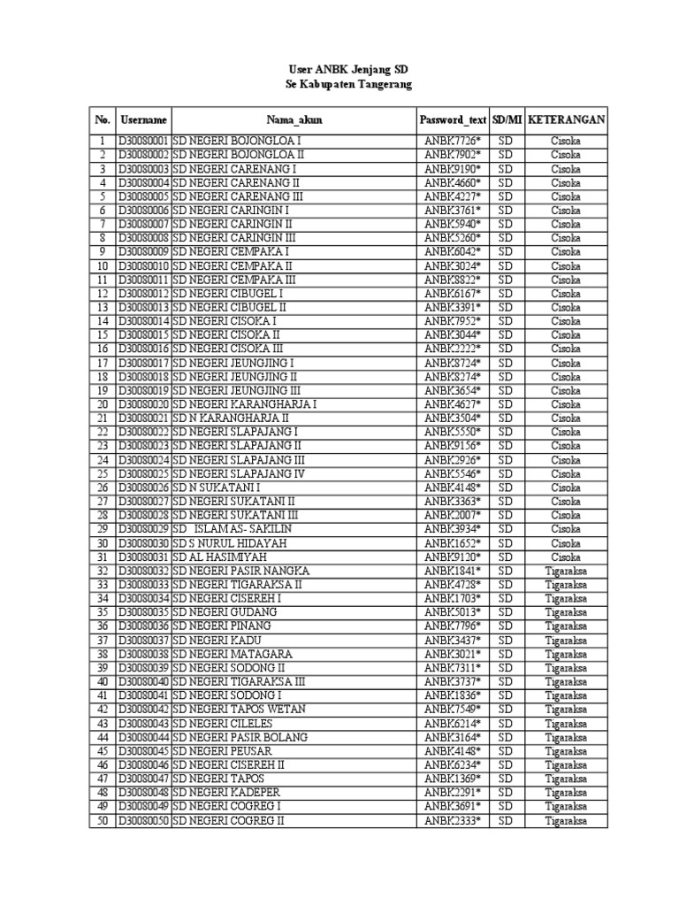 USER ANBK SD Se Kabupaten Tangerang | PDF