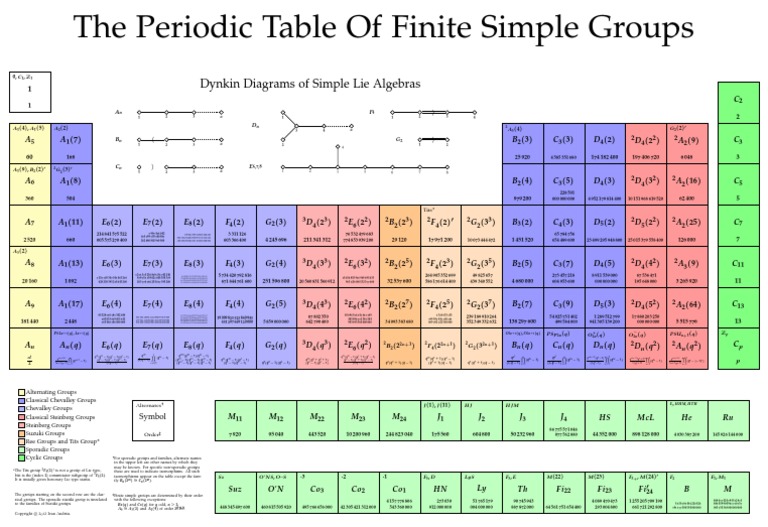 Periodic Table of Groups | PDF