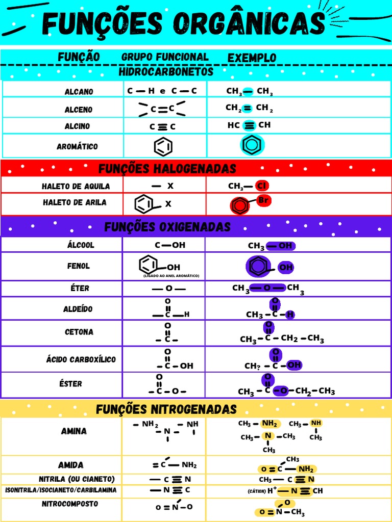 Funções Orgânicas - Tabela | Download grátis PDF | Grupo funcional ...