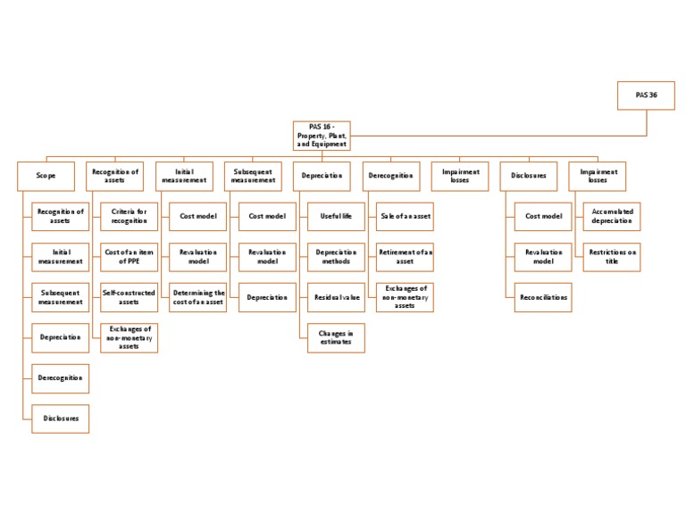 Pas 16 Concept Map | PDF