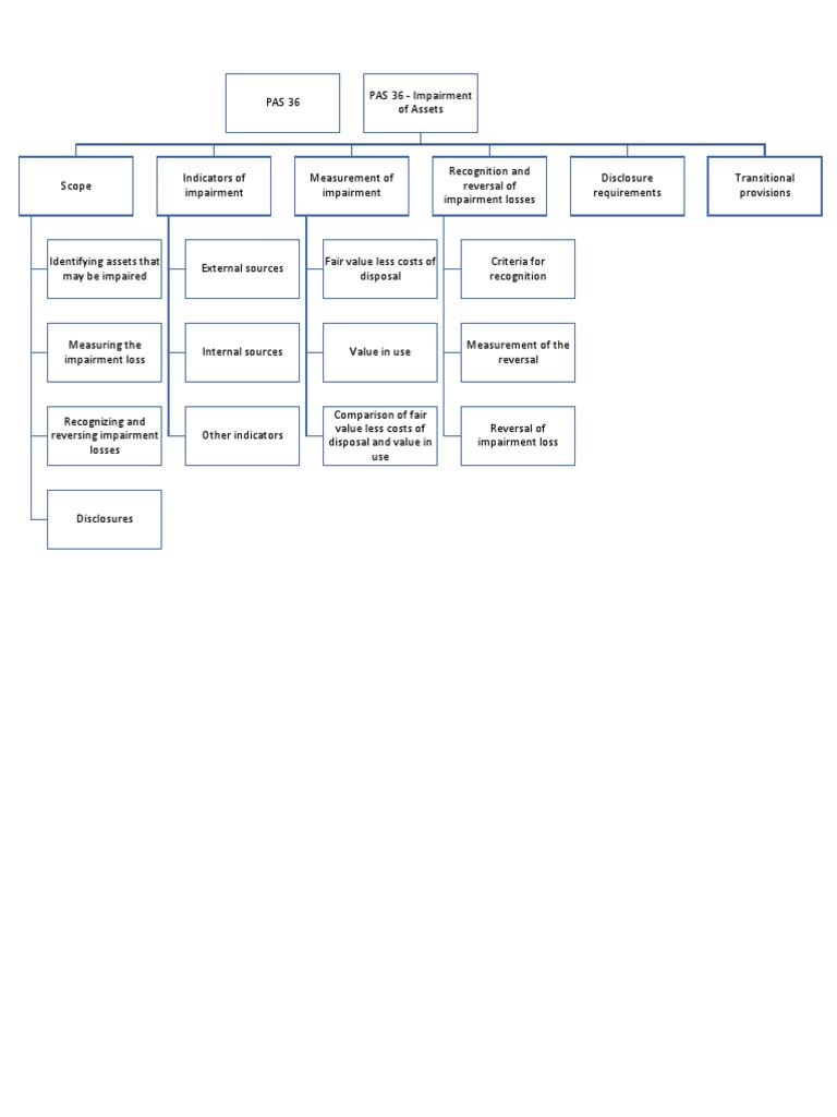 Pas 36 Concept Map | PDF