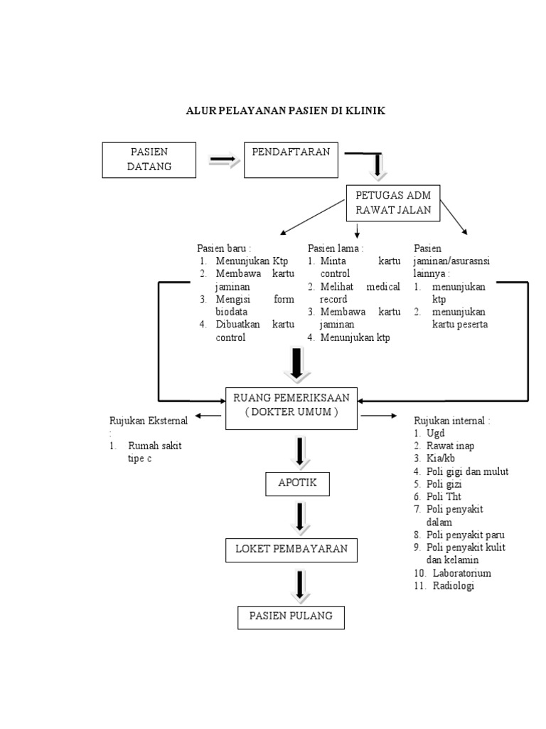 Alur Pelayanan Pasien Di Klinik | PDF