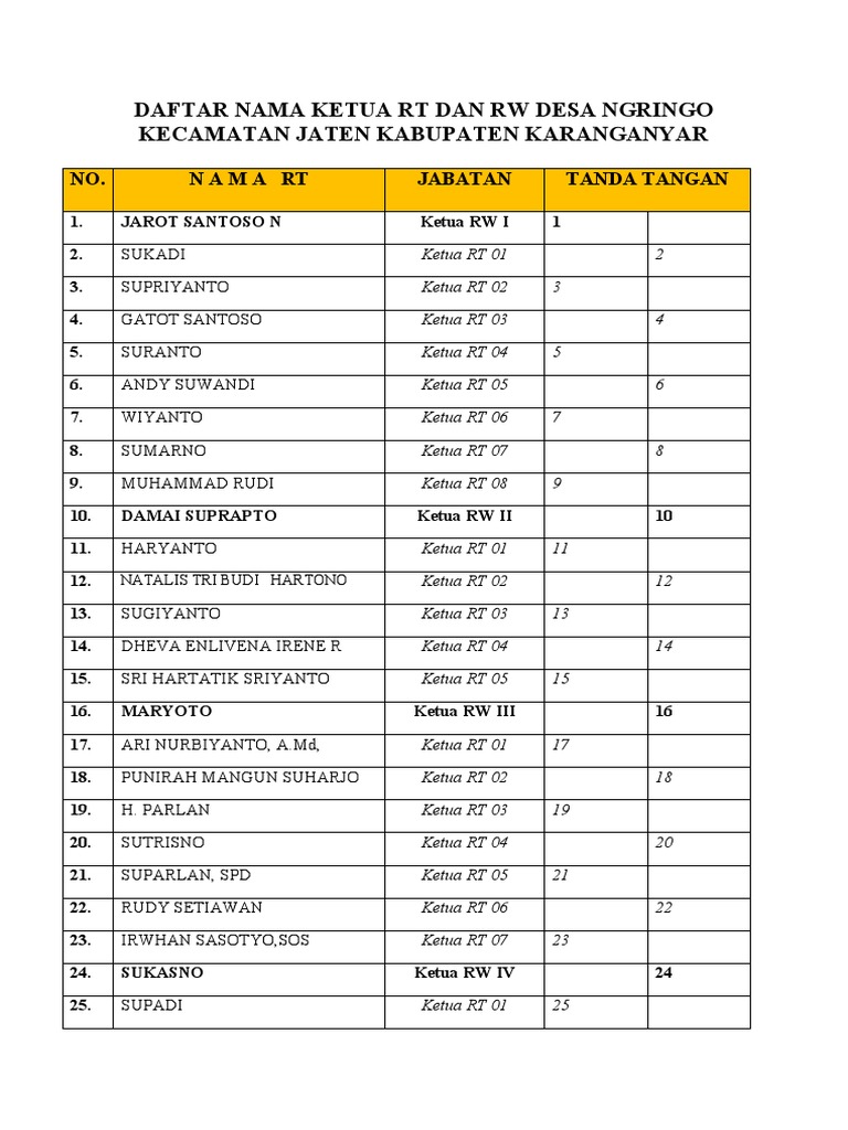 Daftar Nama Ketua RT Dan RW Desa Ngringo Kecamatan Jaten Kabupaten | PDF