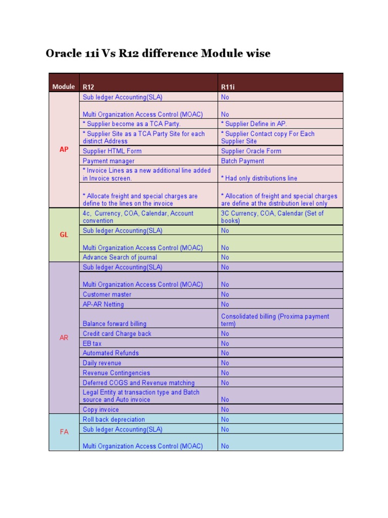 Oracle 11i Vs R12 Difference Module Wise | PDF