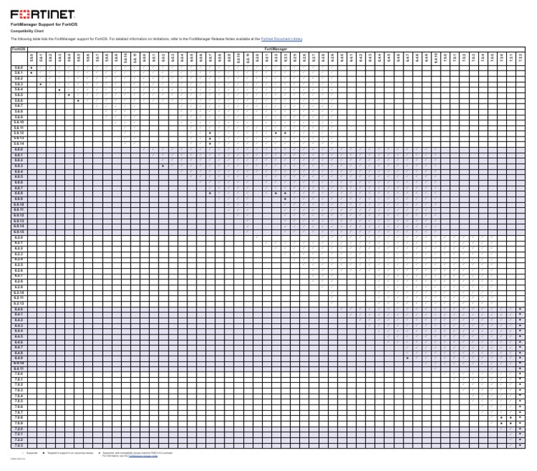 Fortimanager-Compatibility-5 6 Later | PDF