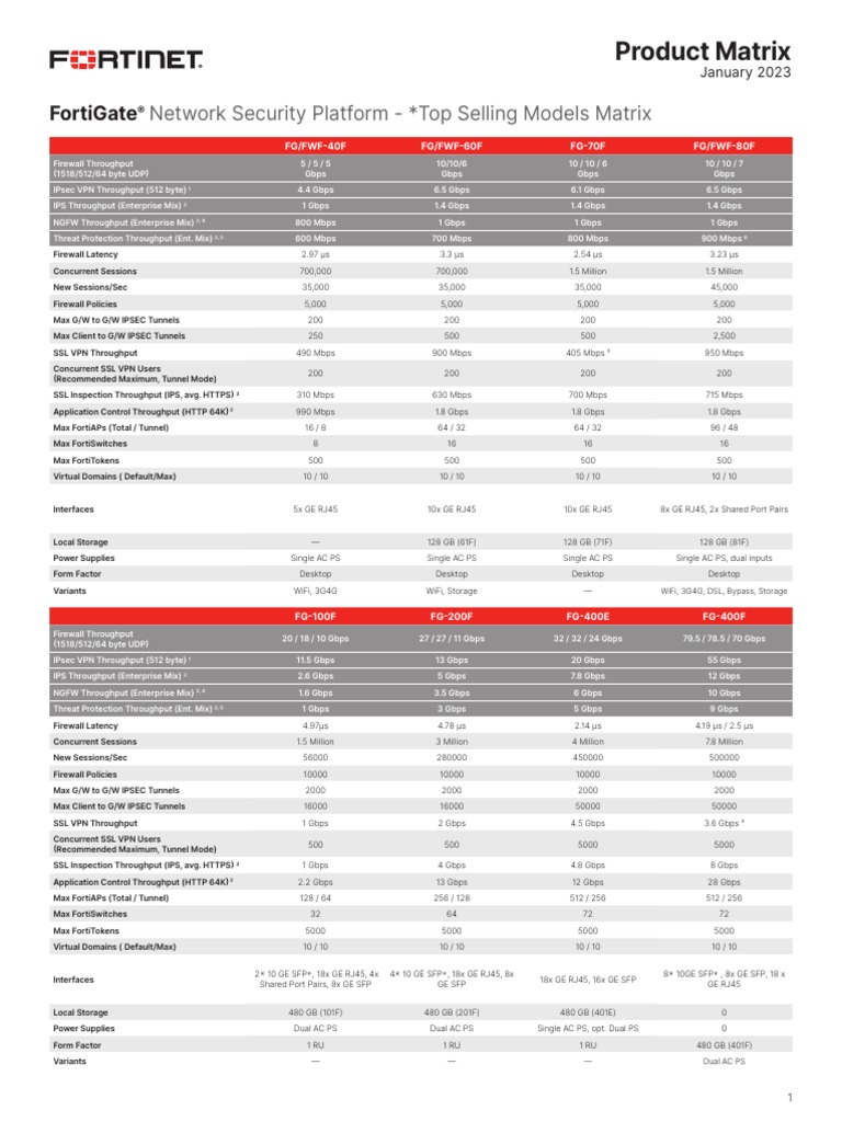 Fortinet Product Matrix | PDF