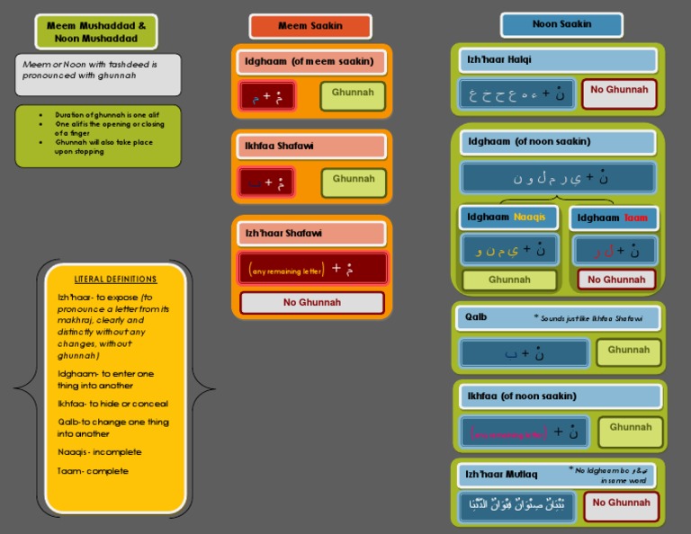 Rules of Meem and Noon | PDF
