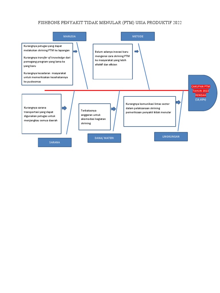 Fishbone PTM 2022 | PDF