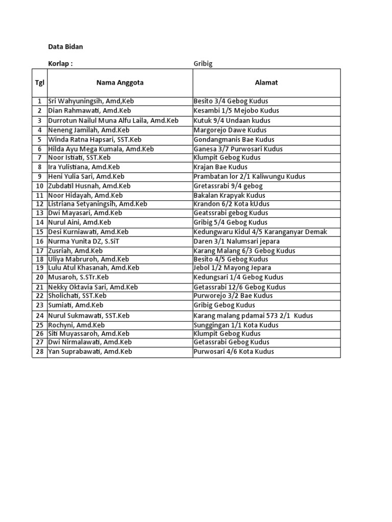 Data Bidan Korlap 2021 Puskesmas Gribig Kudus | PDF