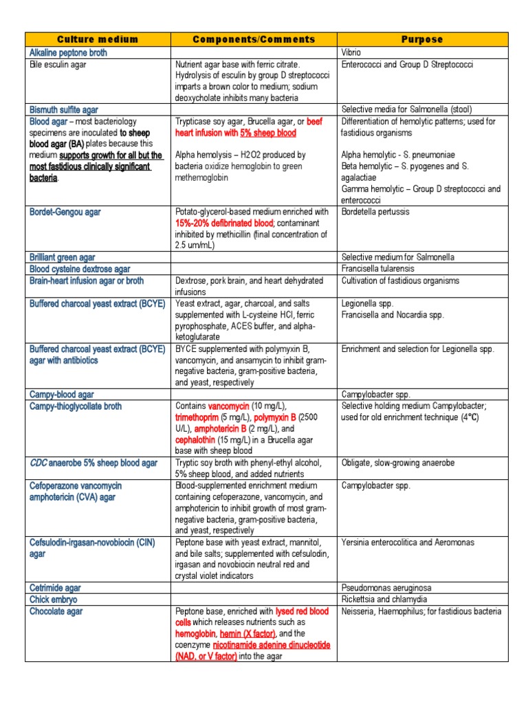 Comprehensive Guide to Culture Media | PDF